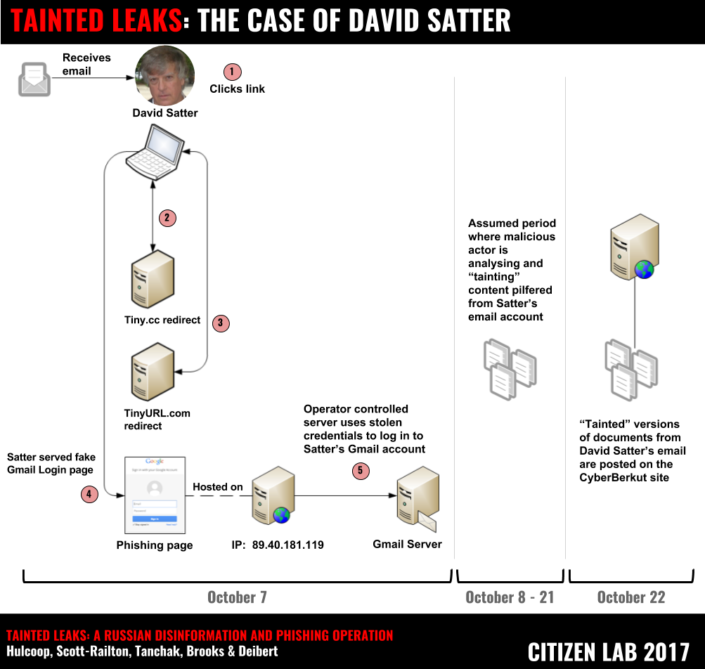 The Case of David Satter - Diagram - The Citizen Lab