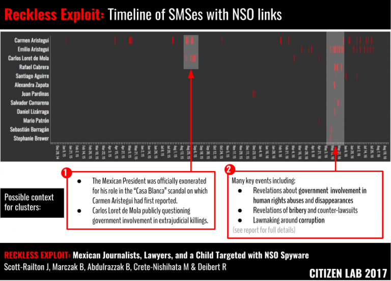 Reckless Exploit: Mexican Journalists, Lawyers, and a Child Targeted ...