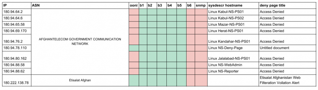 Planet Netsweeper: Country Case Studies