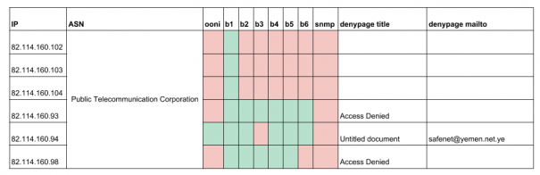 Planet Netsweeper: Country Case Studies