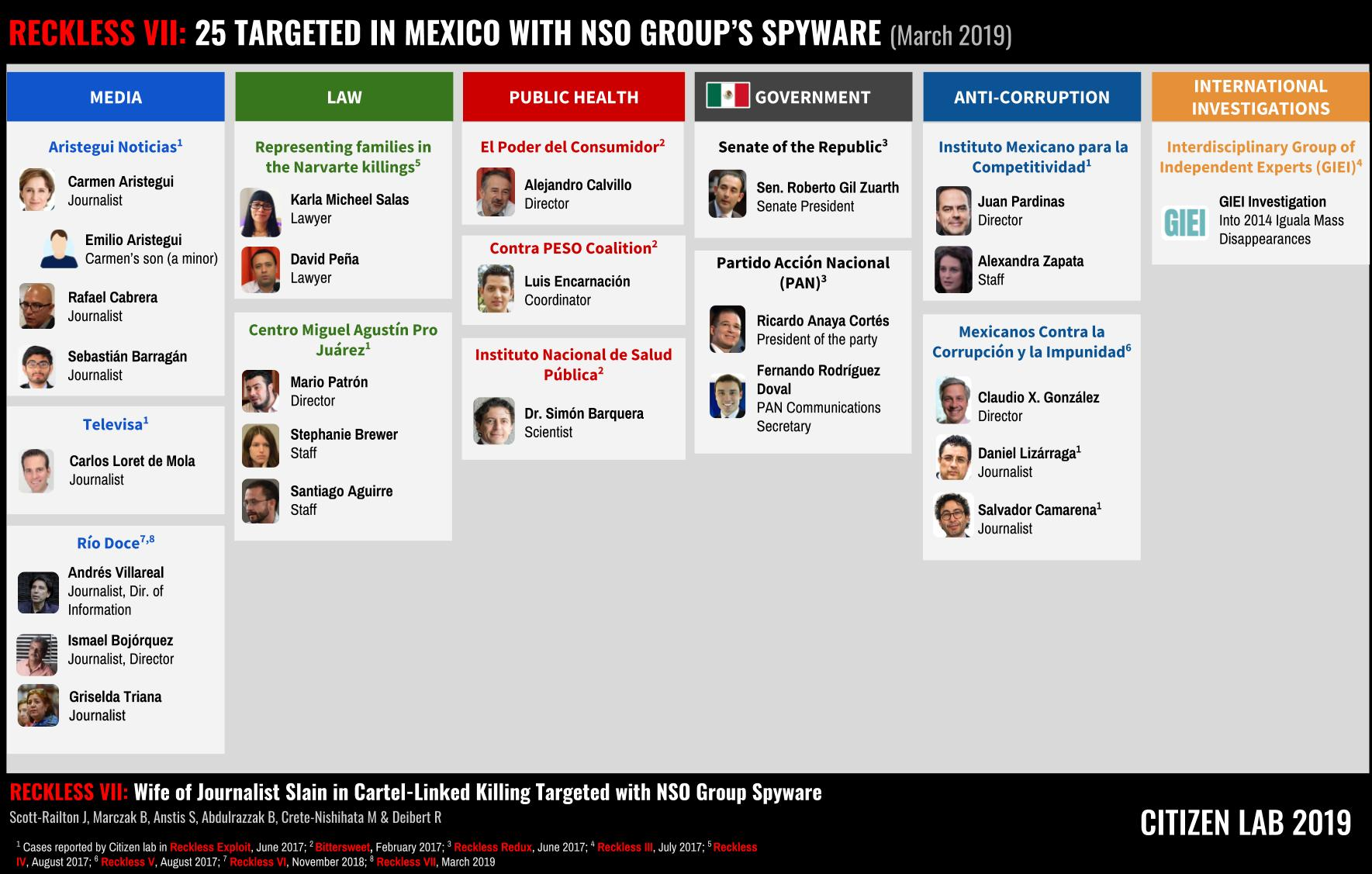 25 in Mexico Civil Society Targeted with NSO Spyware March 2019 Update ...