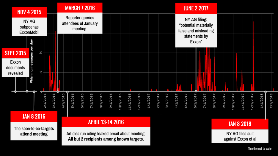 Timeline ExxonKnew targeting sample - The Citizen Lab