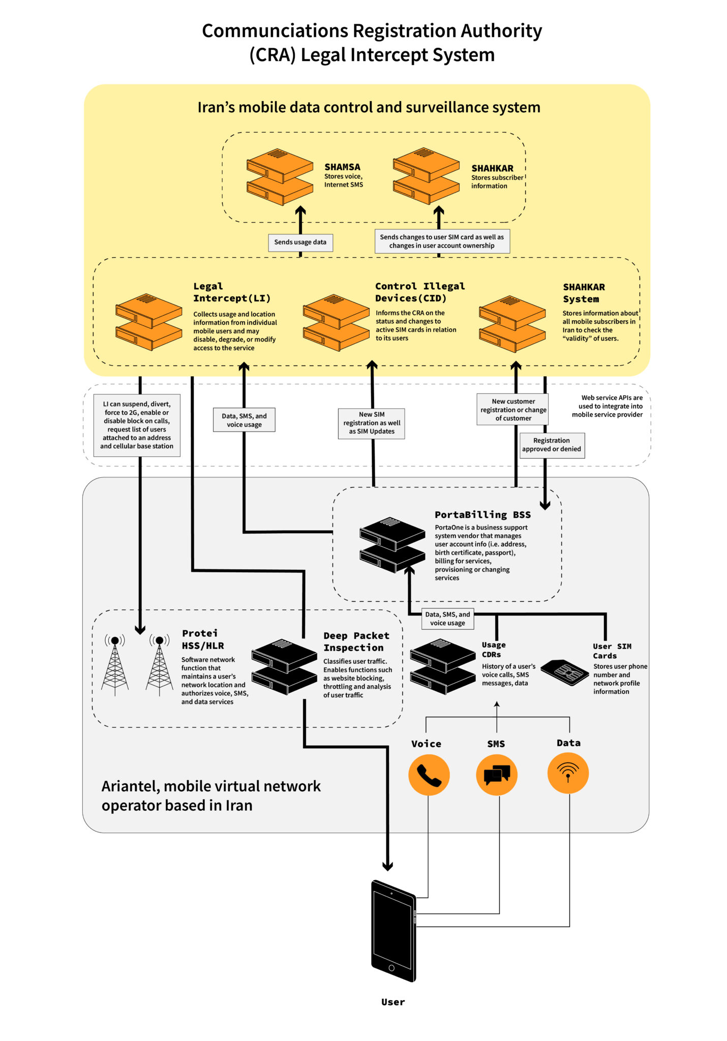 You Move, They Follow: Uncovering Iran’s Mobile Legal Intercept System ...